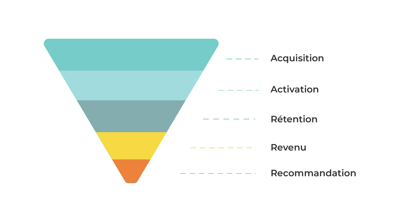 Tout sur le framework AARRR - Business Tout sur le framework AARRR - Business